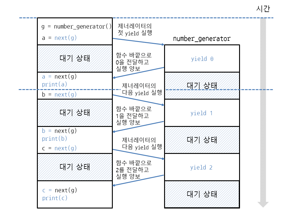 [Python] Iterator and Generator | 공간